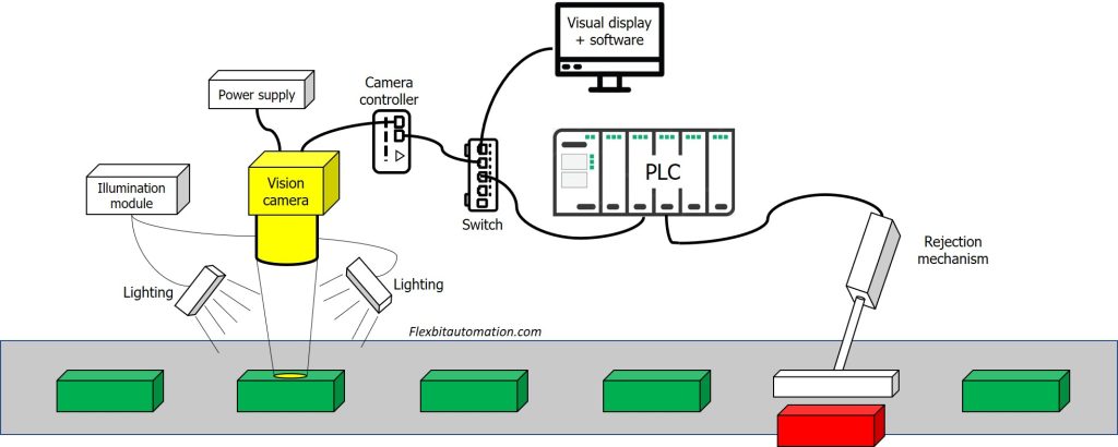 Machine vision system introduction - FlexBitAutomation