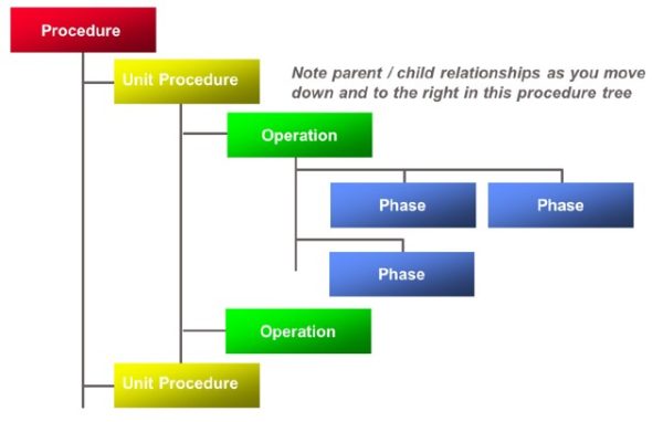 Sequence and phase PLC programming fundamentals - S88 model ...