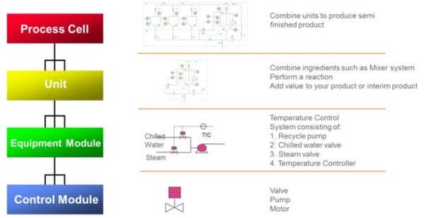 Sequence and phase PLC programming fundamentals - S88 model ...